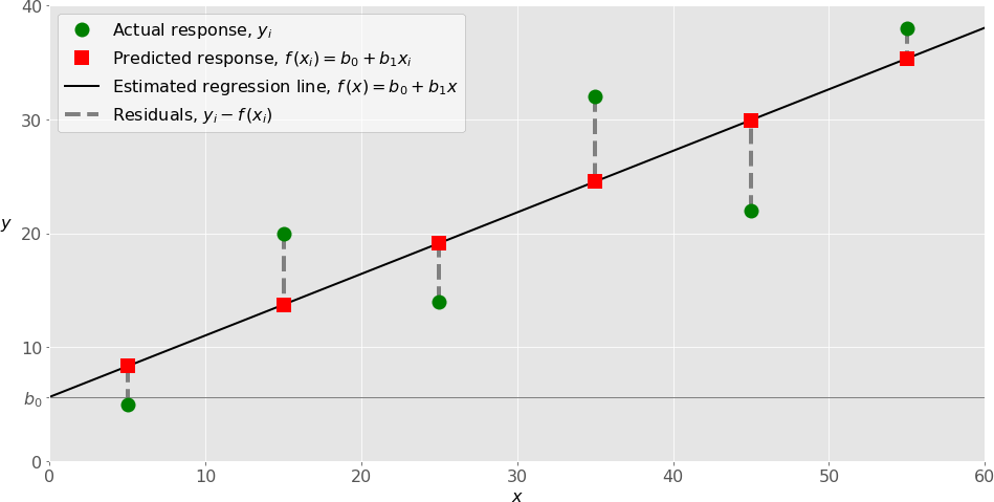 Regression Analysis Tutorial With Examples Prwatech