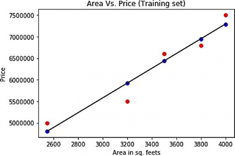Linear Regression For Beginners A Step By Step Guide Prwatech