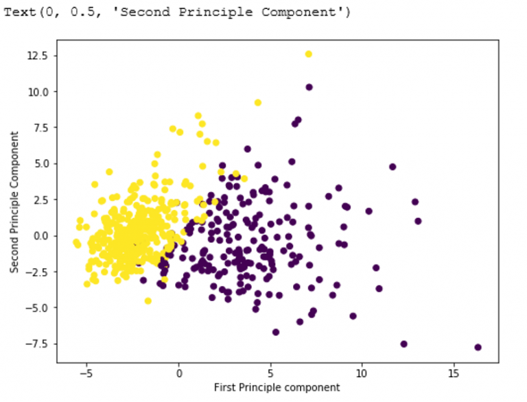 Principal Component Analysis Tutorial - Prwatech